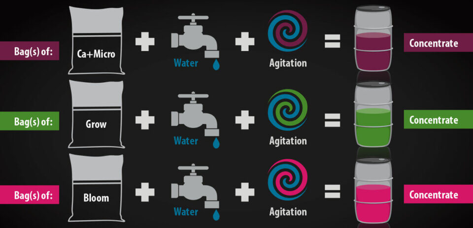 FloraPro® Usage Guide – General Hydroponics
