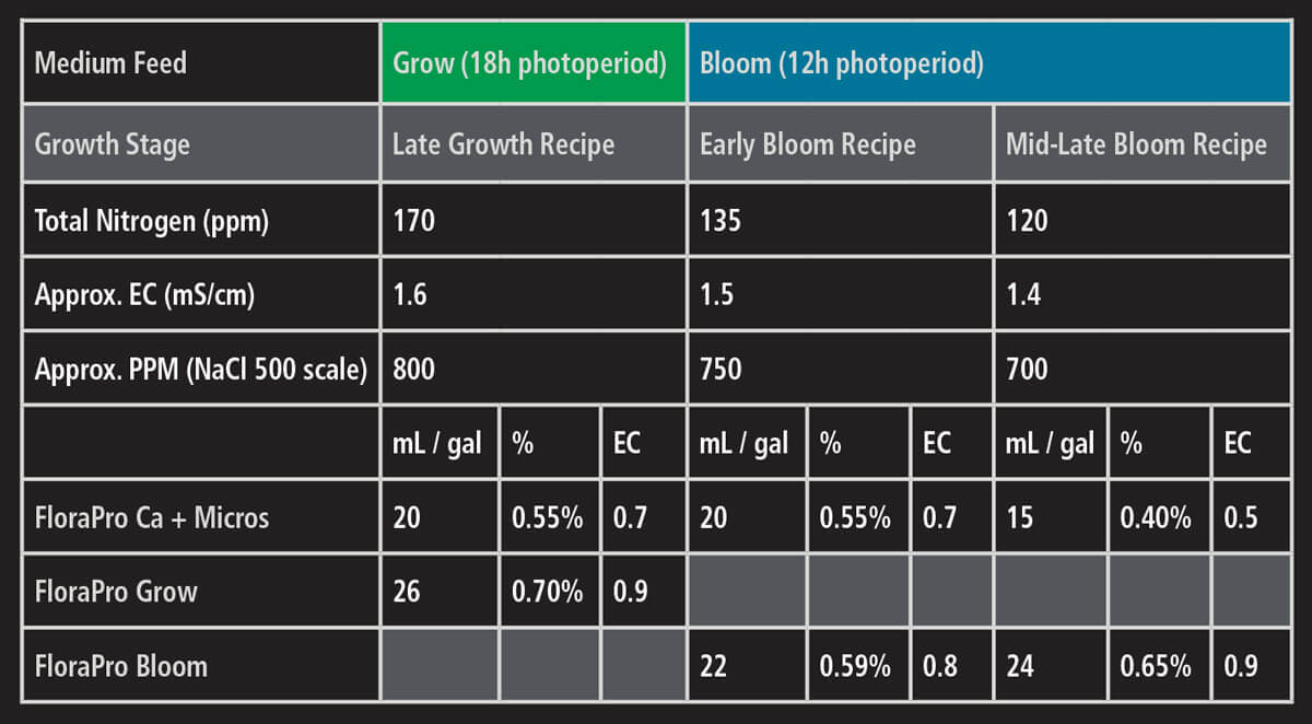FloraPro® Usage Guide – General Hydroponics