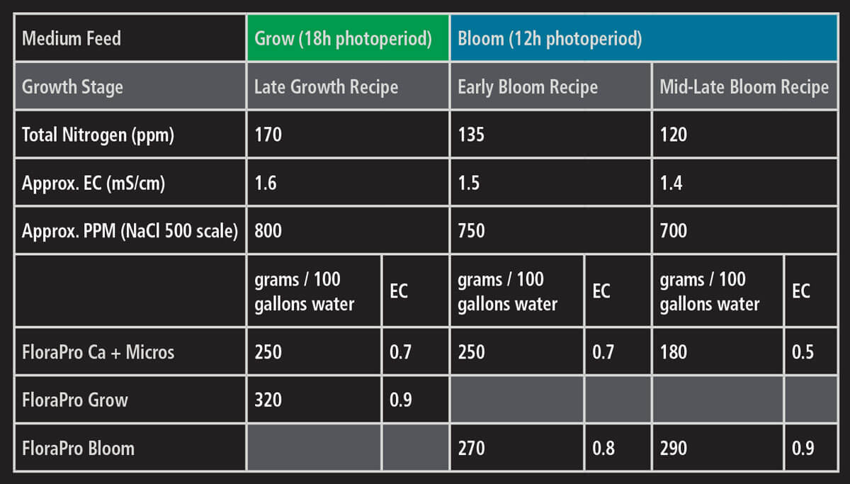 FloraPro® Usage Guide – General Hydroponics
